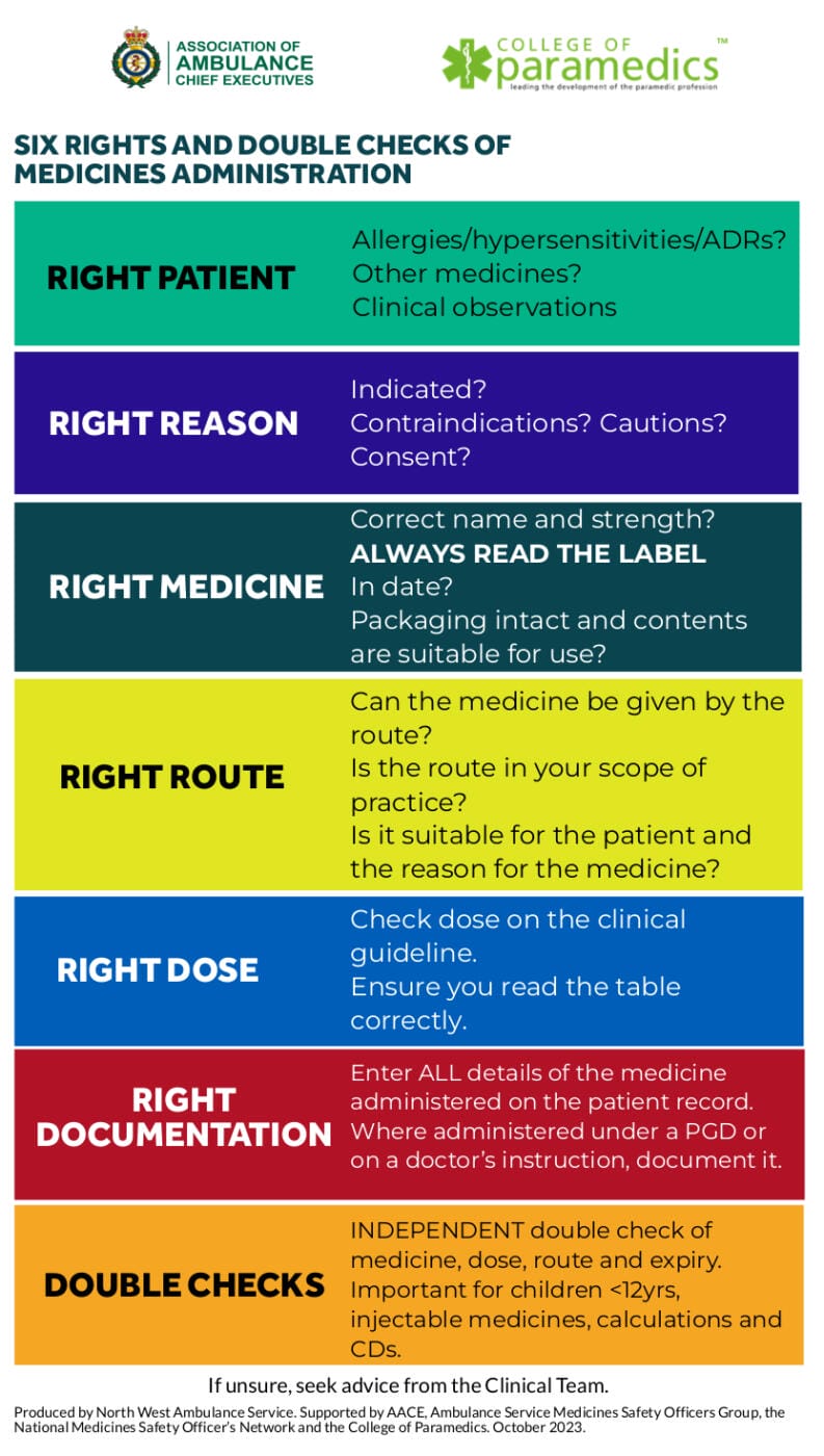 "The six RIGHTS of Medicines Administration” - two posters published in ...