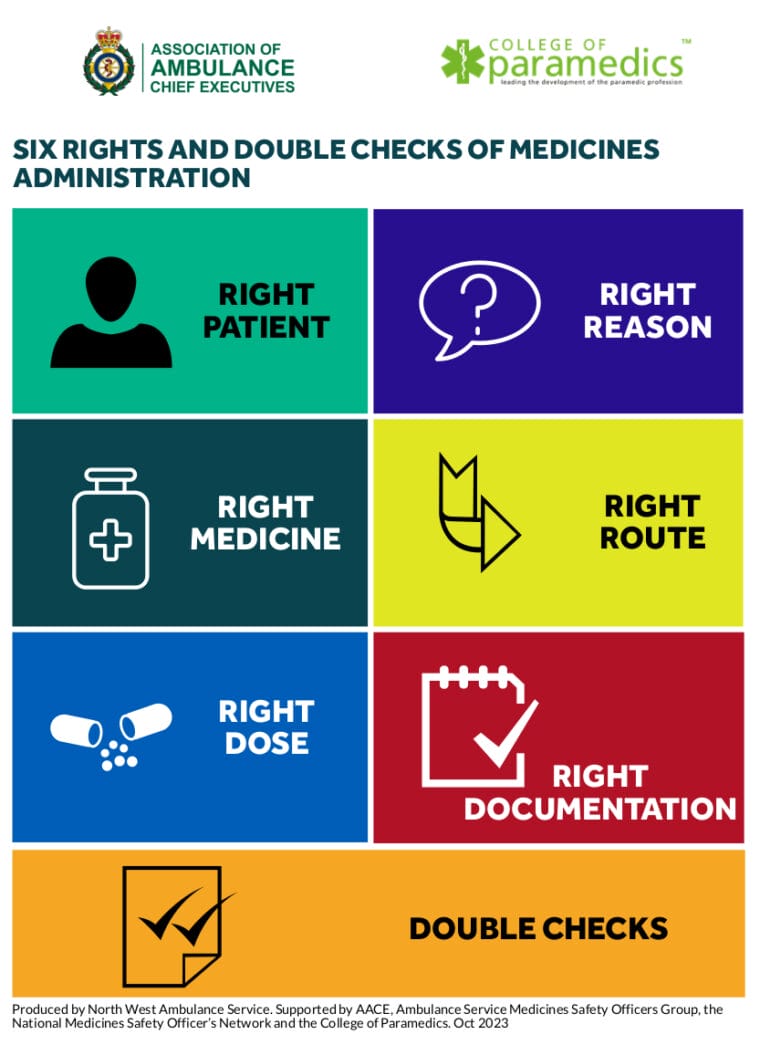 "The six RIGHTS of Medicines Administration” - two posters published in ...